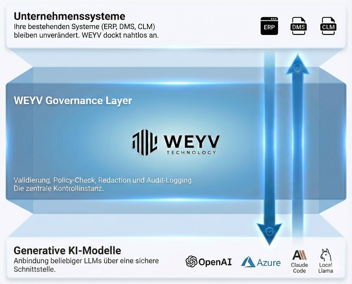 WEYV-AI | Die sichere Architektur-Schicht für KI
